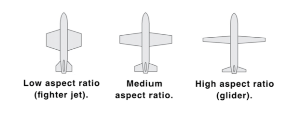 High Aspect Ratio Wing Layout : Wing aspect ratio — Science Learning ...